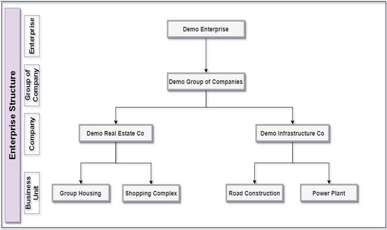 Enterprise Structure